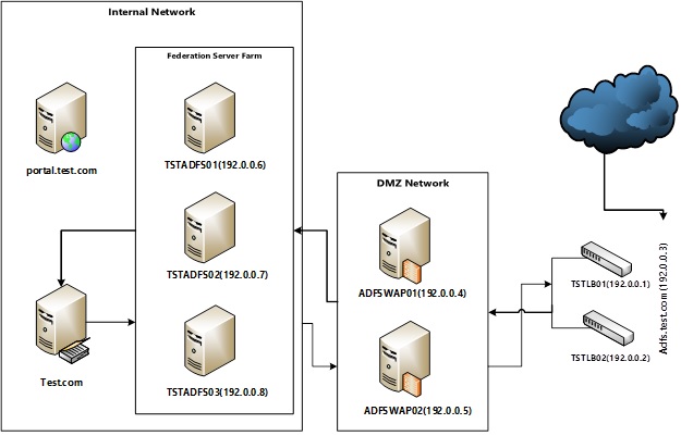 ADFS 3.0 – SSL CERTIFICATE RENEWAL | Dev's Technical Blog